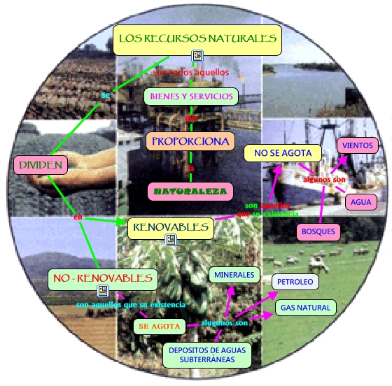 Uso de los Recursos Naturales
